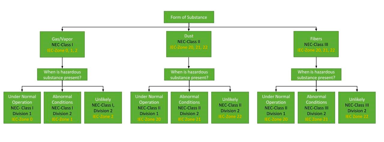 ANALYSIS OF HAZARDOUS ENVIRONMENT CLASSIFICATIONS: NEC VS IEC ...